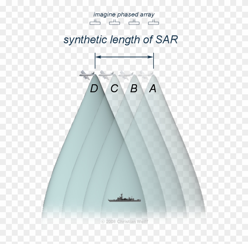 Synthetic Aperture Radar - Synthetic Aperture Radar Principle, HD Png ...