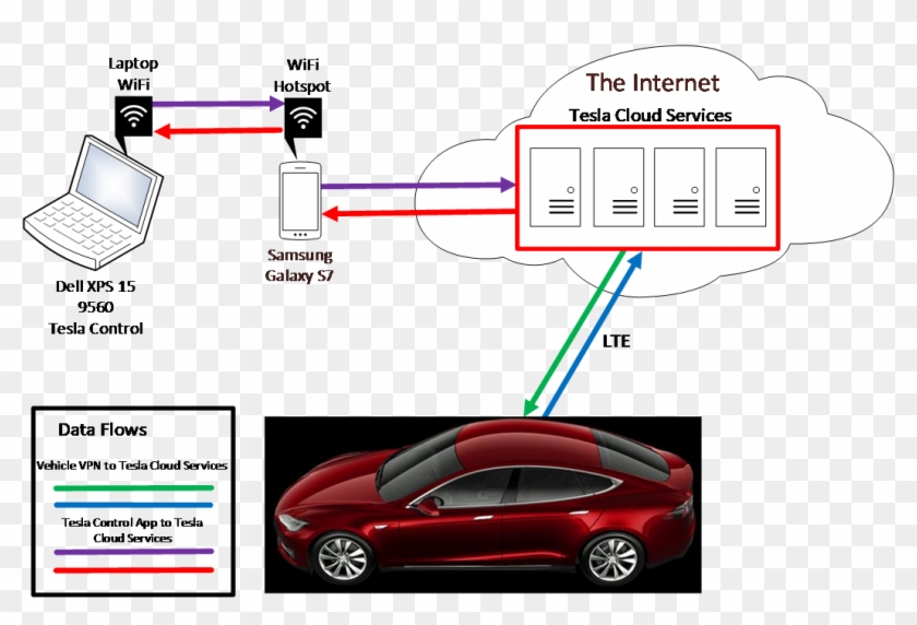 Data Flow From App To Cloud To Car - Tesla Iot Car, HD Png Download ...
