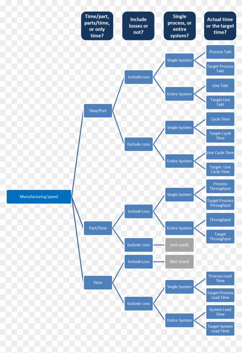 Tree Of Manufacturing Speed Measurement Options - Oee Loss Tree ...