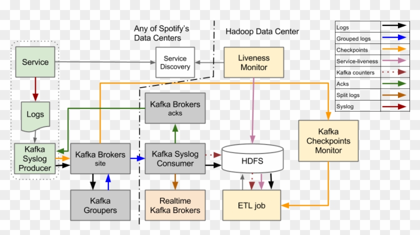 Old System Design - Spotify Architecture, HD Png Download - 951x496 ...