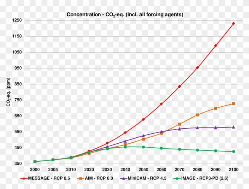 Rcp Graph - All Forcing Agents Co2 Equivalent Concentration, HD Png ...