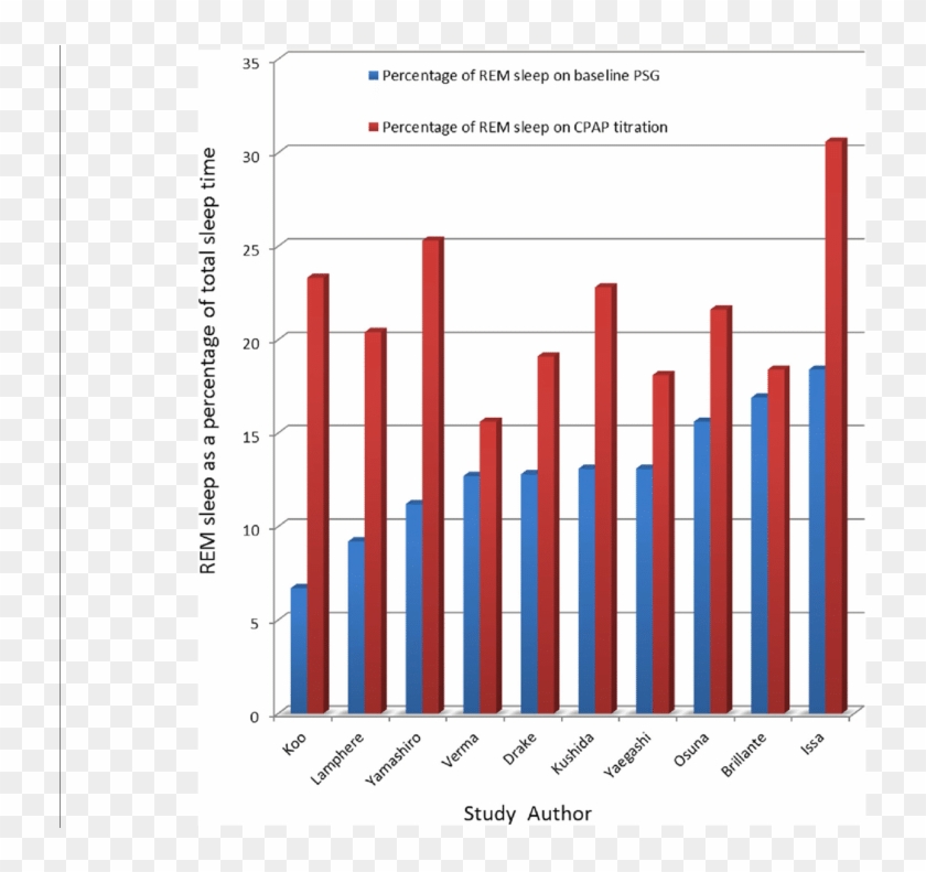 Bar Graph Comparing Mean Percentage Of Rem Sleep Attained - Rem Sleep ...