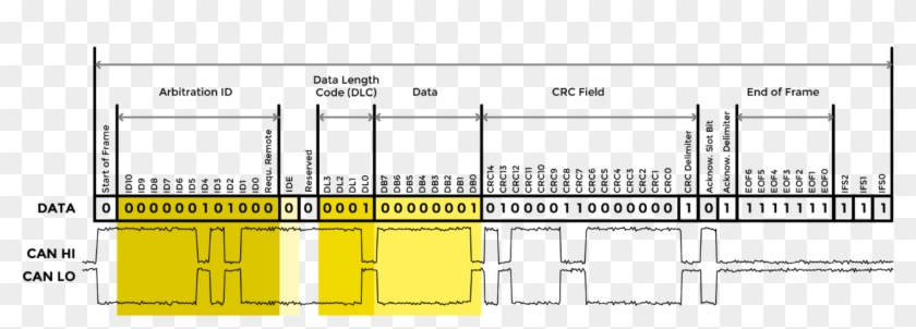 Format Of Standard Can Packets - Can Bus Packet, HD Png Download ...