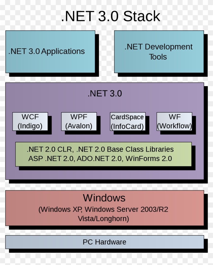 Windows Presentation Foundation - .net Framework Winforms Architecture ...