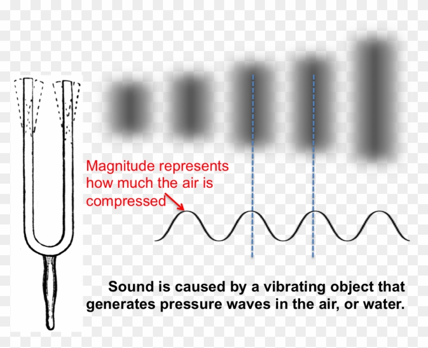 The Sound Waves Are Generated By A Source, Such As - Physics Speaker ...