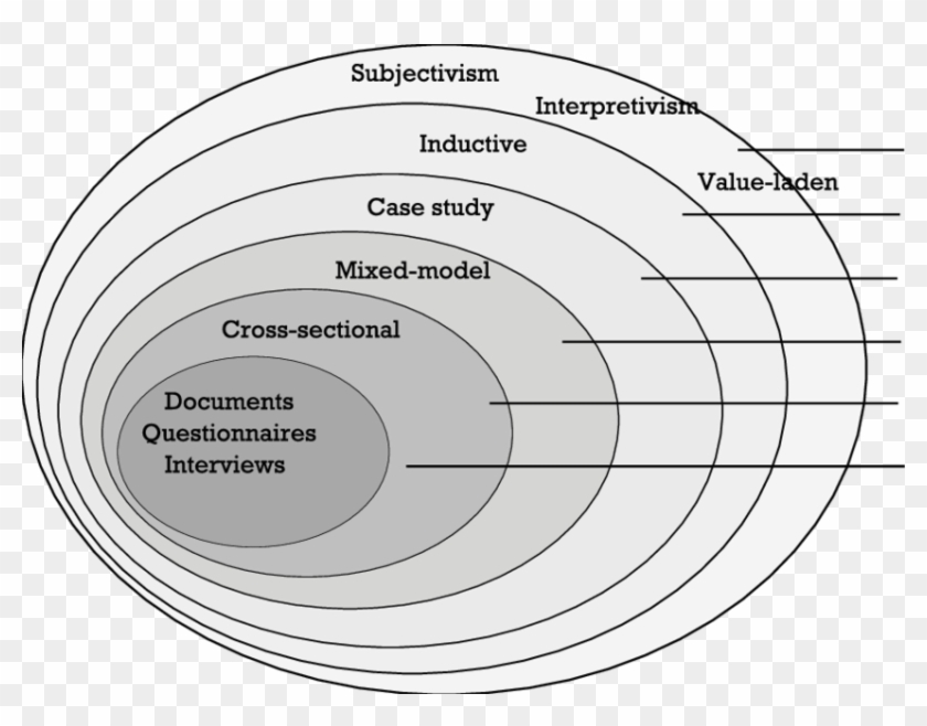 Methodology Of This Research - Circle, HD Png Download - 850x626 ...