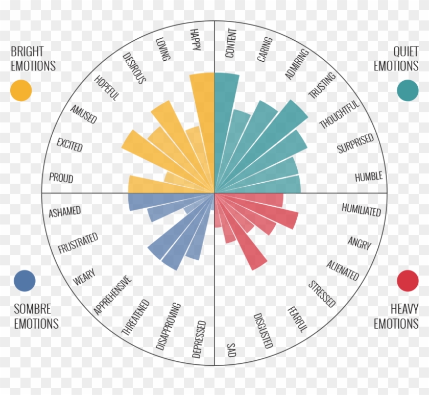 Emotion Circle, HD Png Download - 820x694(#325159) - PngFind