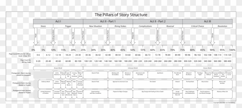 Story Structure, Writing Resources, Screenwriting, - Pillars Of Story ...