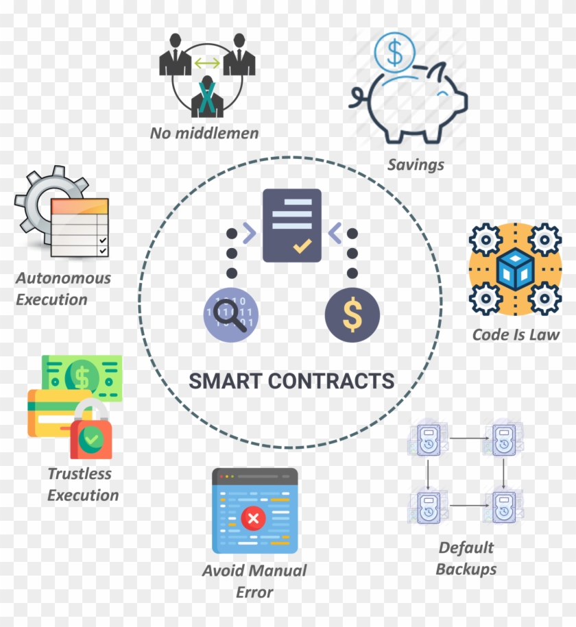 Smart Contract Advantages - Smart Contract, HD Png Download - 1992x2048 ... Smart Contract Advantages - Smart Contract, HD Png Download - 1992x2048 ...