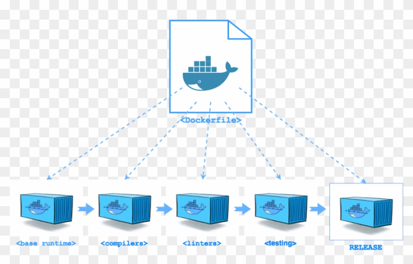 Creating Multiple Images From A Single Dockerfile Docker Multi Stage Builds Hd Png Download
