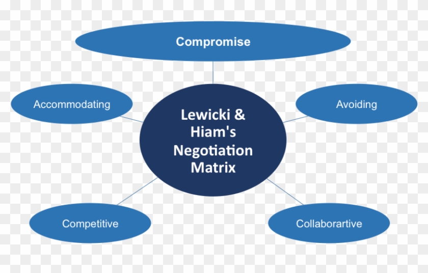 Lewicki And Hiam's Negotiation Matrix Lewicki And Hiam's - Lewicki ...