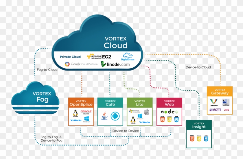 Vortex Intelligent Data Sharing Platform - Data Sharing Platform, HD ...