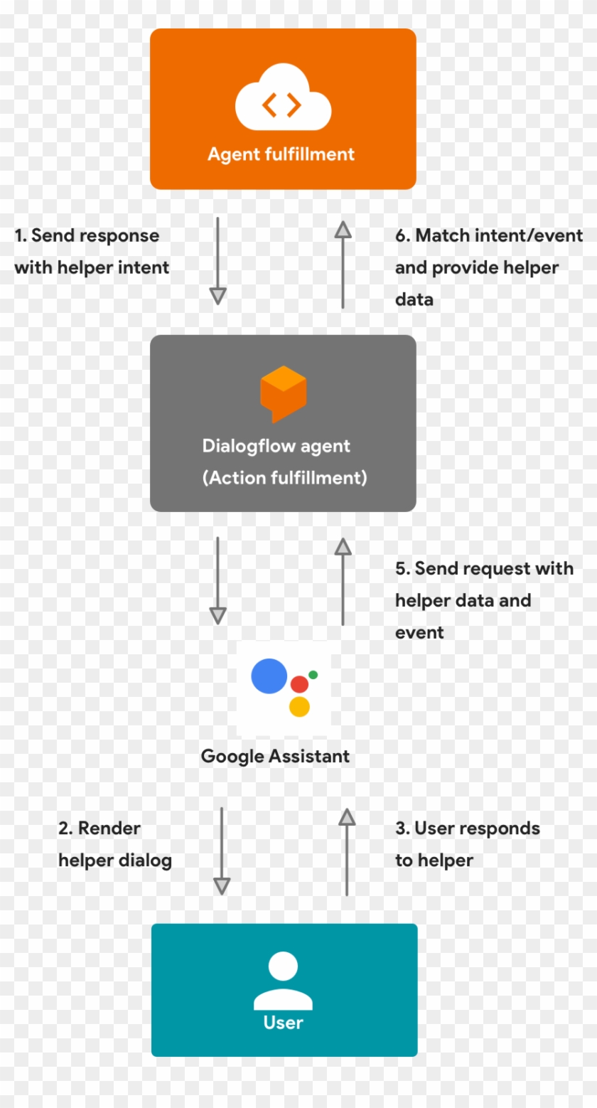 Helpers Are Small Dialogs Or Tasks That You Can Ask - Dialogflow Actions On Google, HD Png ...
