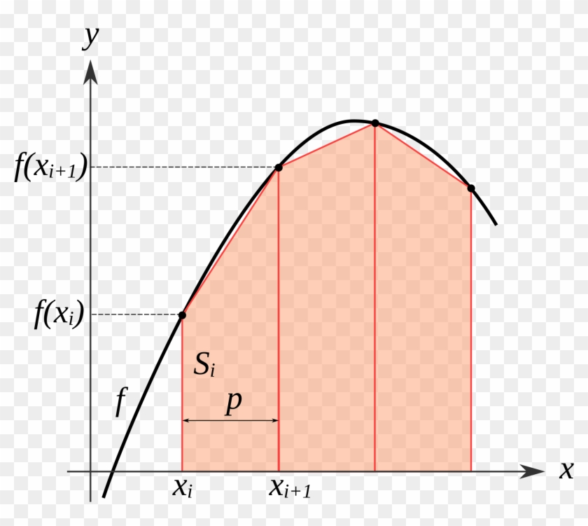 Illustration Of Chained Trapezoidal Rule Used On An - Intégrale Méthode ... Illustration Of Chained Trapezoidal Rule Used On An - Intégrale Méthode ...