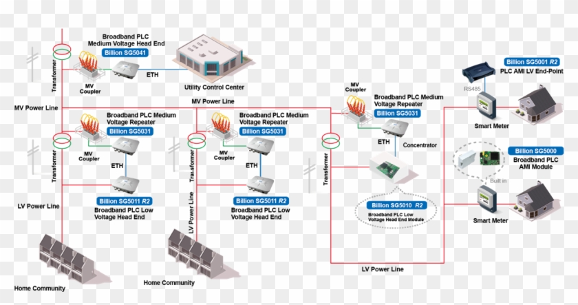 High Transformer Communication Meter Power-line Electrical - Smart Grid ...