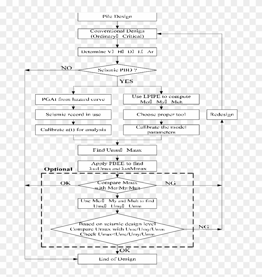 Assessment Procedure For Seismic Pbd Of Piles - Poster, HD Png Download ...