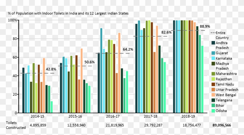Cluster Bar Chart Of Percentage Of Indians With Access - Chart On ...
