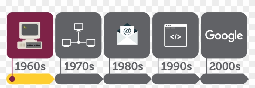 Arpanet Png - History Of Internet Png, Transparent Png - 1200x380 ...