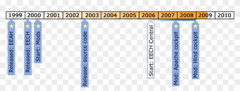 File - Timeline - Comanche Timeline, HD Png Download - 1899x659(#380620 ...