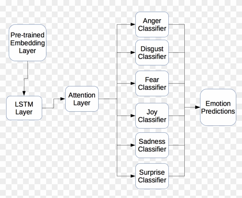 Emotion Classifier Deep Learning Architecture Parallel Hd Png