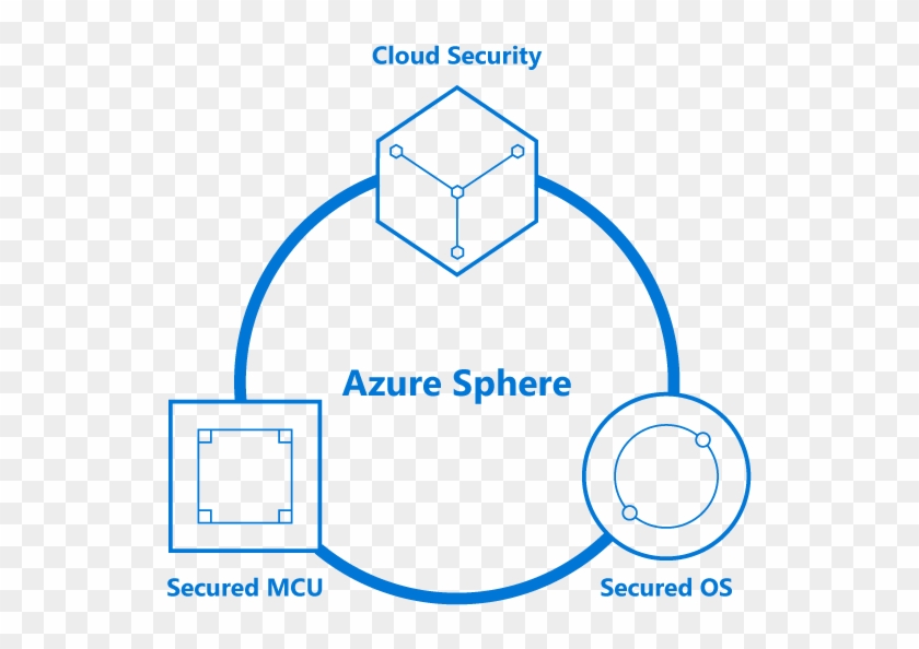 Introducing Microsoft Azure Sphere - Azure Sphere, HD Png Download ...