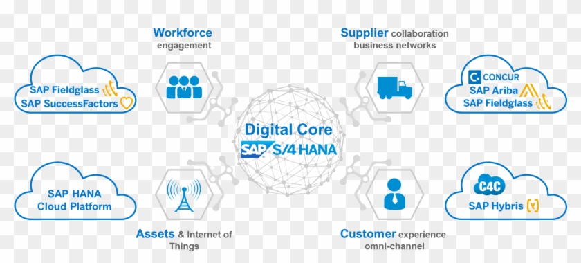 But Many Of Our Customers Are Asking Themselves, How - Sap S4 Hana ...
