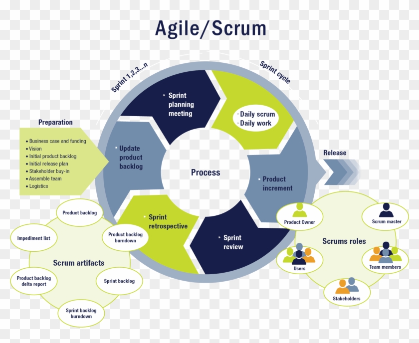 Agile scrum Systems Development Life Cycle HD Png Download 