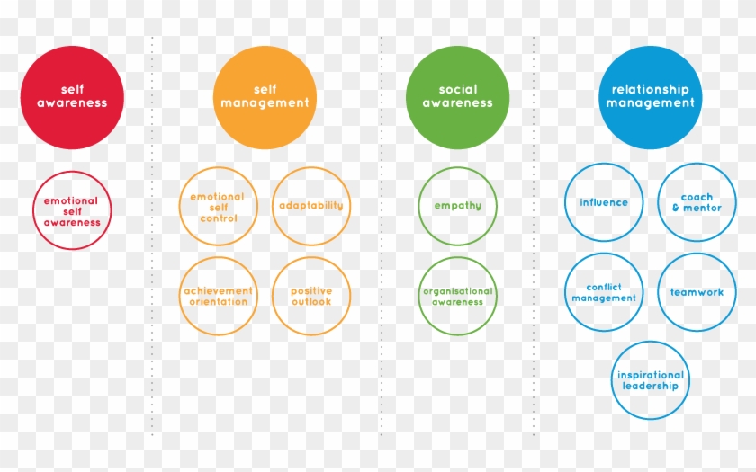 Daniels Goleman´s Esci - Emotional Intelligence Framework Goleman, HD ...
