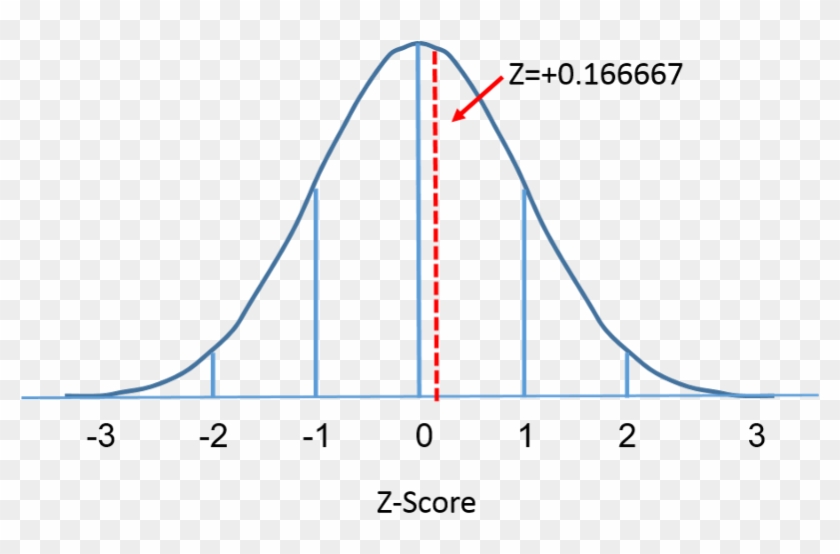 Standard Normal Distribution With Mean=0 And Sd=1 - Plot, HD Png ...