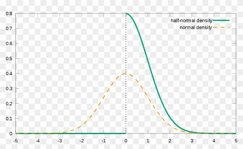 Half Normal Distribution Curve, HD Png Download - 1200x675(#4091031 ...