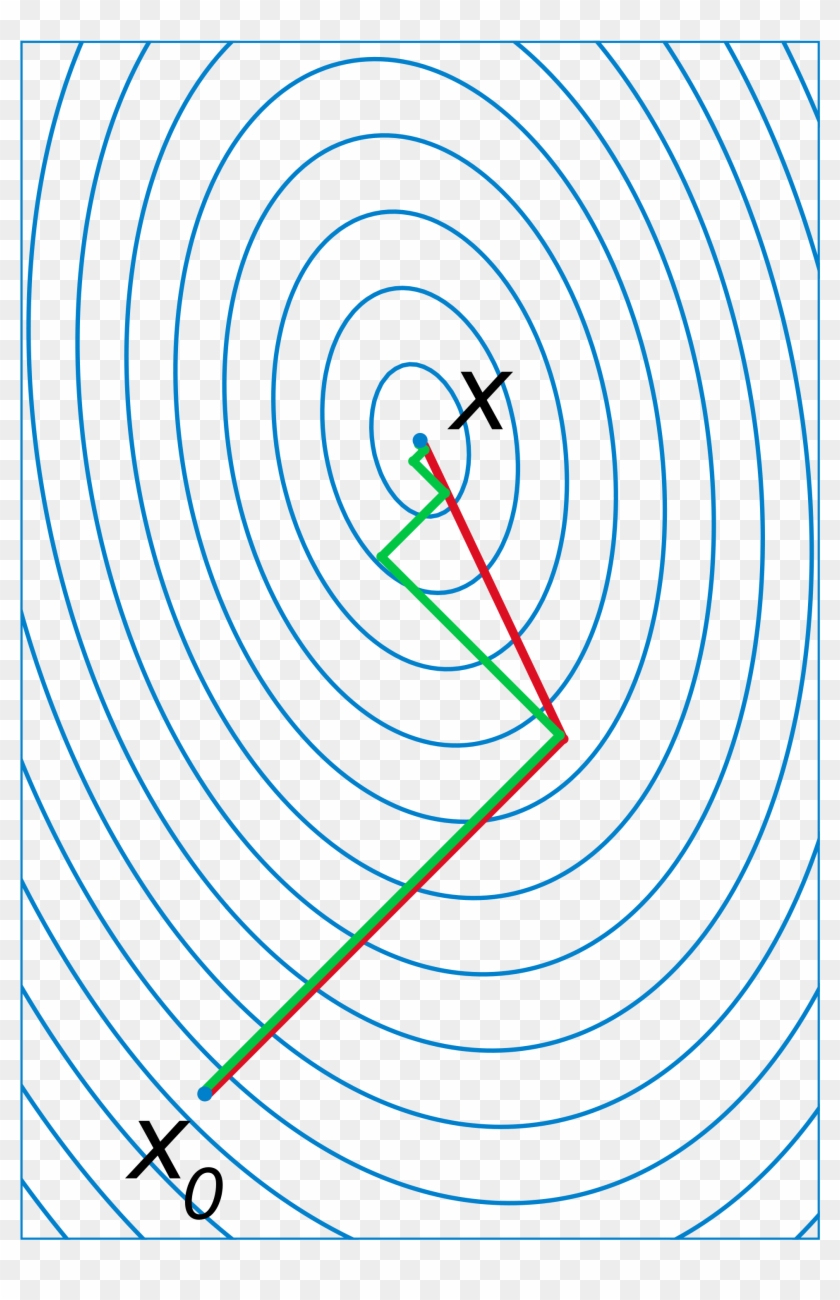 Conjugate Gradient Illustration Conjugate Gradient Vs Steepest Descent Hd Png Download