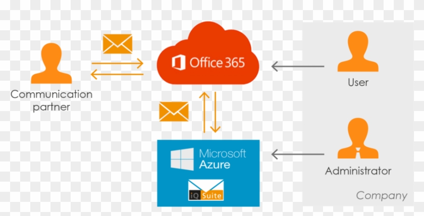 Office 365 Cloud Solution Providers