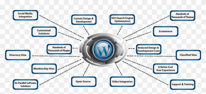 Wordpress Site Design And Development - Wordpress Cms Architecture, HD ...