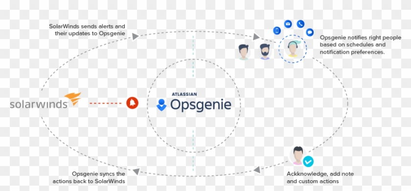 Alert Management With Solarwinds Opsgenie Integration - Solarwinds, HD ...