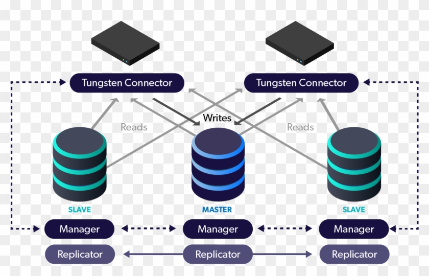 Mastering Tungsten Clustering - Mysql Geo Cluster, HD Png Download - 1671x998(#4318421) - PngFind