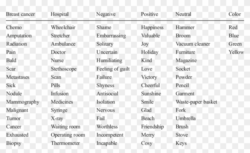 Words Per Category Used In The Emotional Stroop Task - Emotional Stroop ...