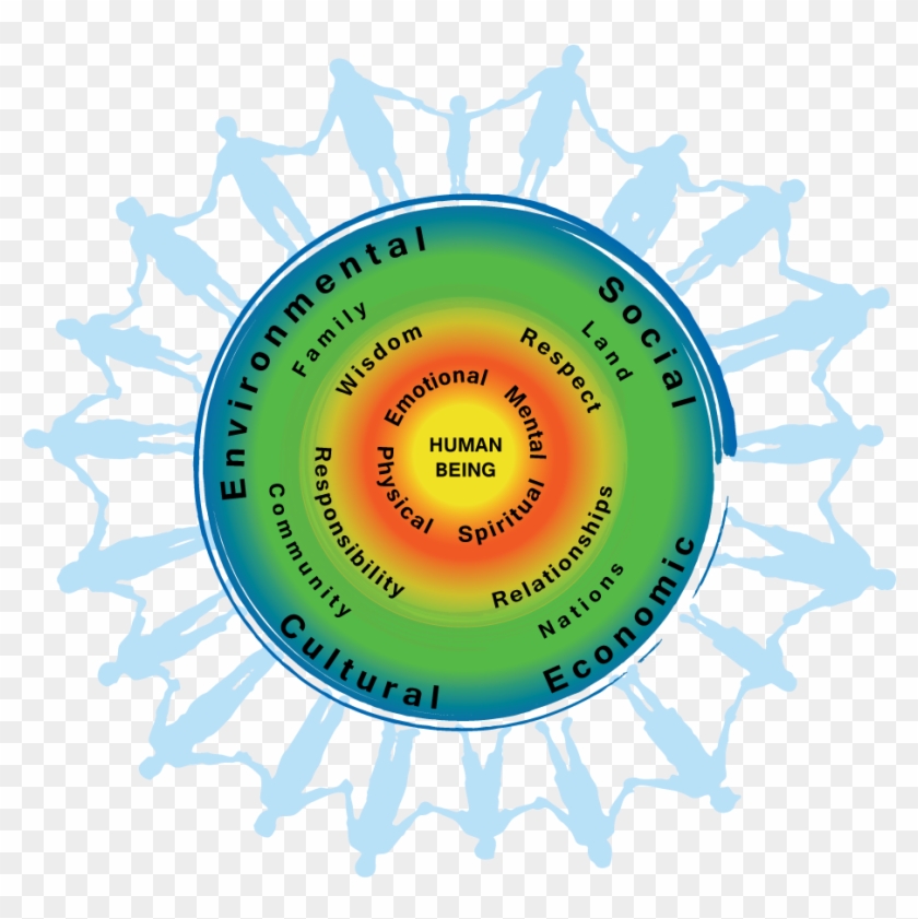 Fnha Wellness Model - First Nations Perspective On Health And Wellness ...