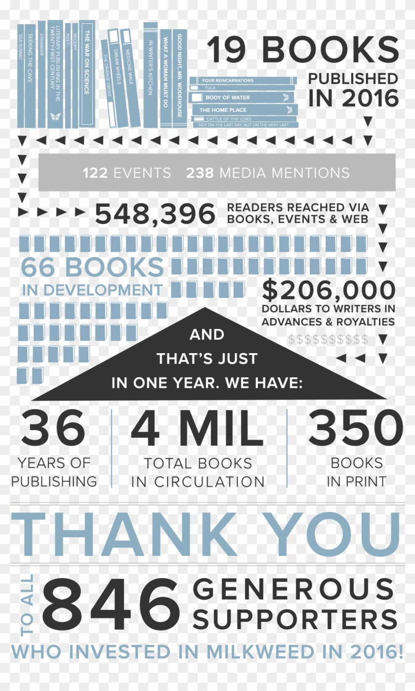 Impact Report By The Numbers 3000h - Poster, HD Png Download ...
