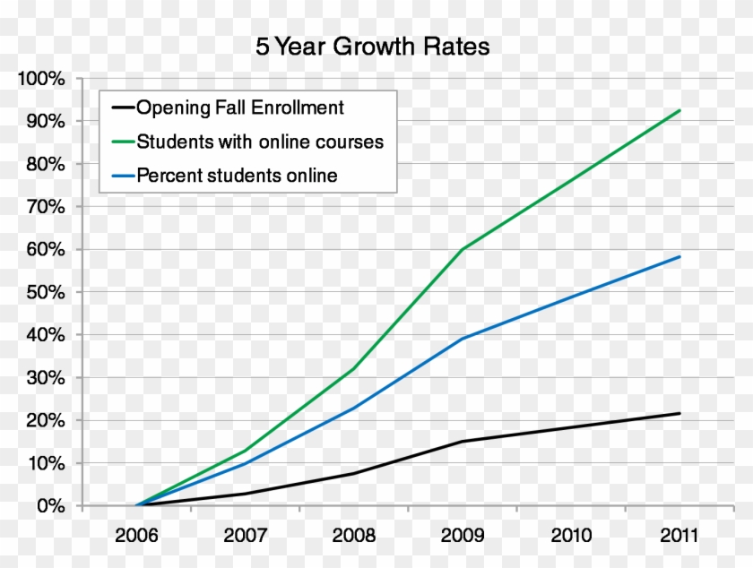 Five-year Growth Rates - Plot, HD Png Download - 1424x1035(#4442790 ...