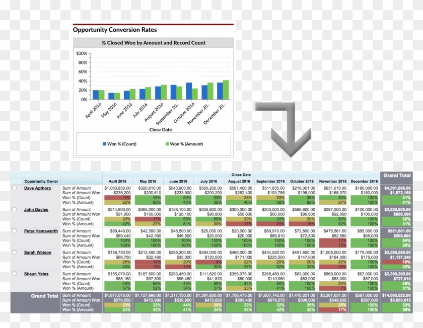 8) Opportunity Conversion Ratios / Win Rates - Conversion Chart ...