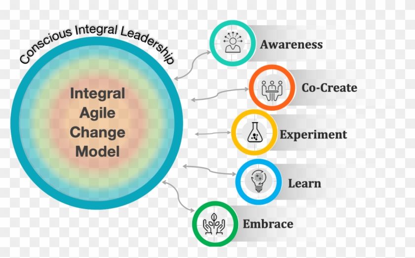 The Integral Agile Change Model - Circle, HD Png Download - 1316x756 ...