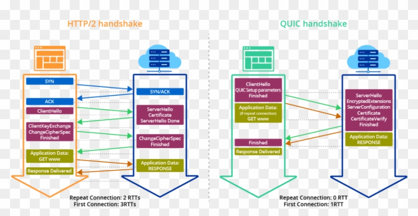 Http2 Quic Diagram - Quick Udp Internet Connections, HD Png Download - 1024x543(#4468516) - PngFind