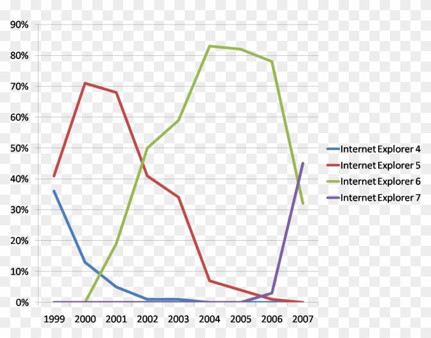Internet Explorer Usage Graph, HD Png Download - 1502x1127(#451552 ...