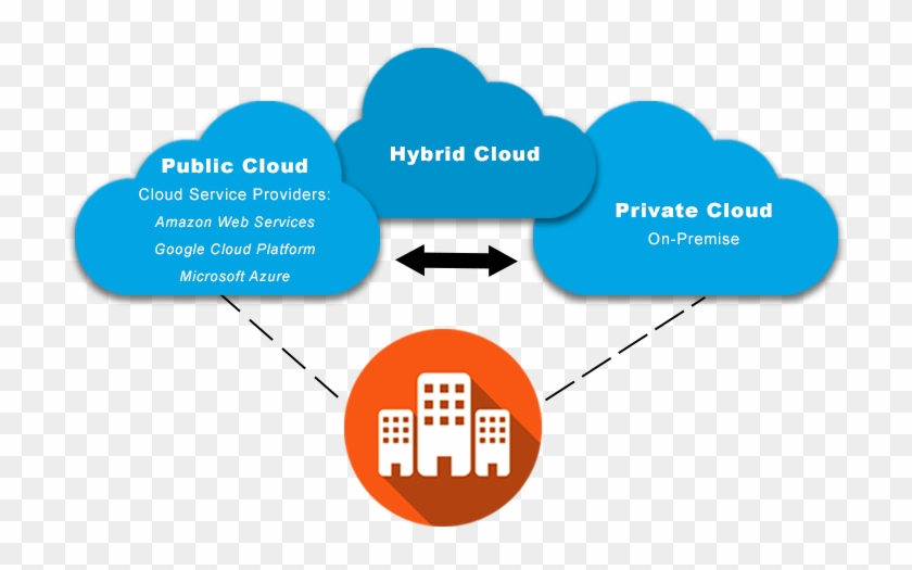 Diagram Showing Public Cloud Services Like Amazon Web - Cloud Computing ... Diagram Showing Public Cloud Services Like Amazon Web - Cloud Computing ...