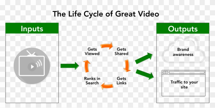 The Life Cycle Of Great Youtube Marketing - Youtube Algorithm Diagram ...