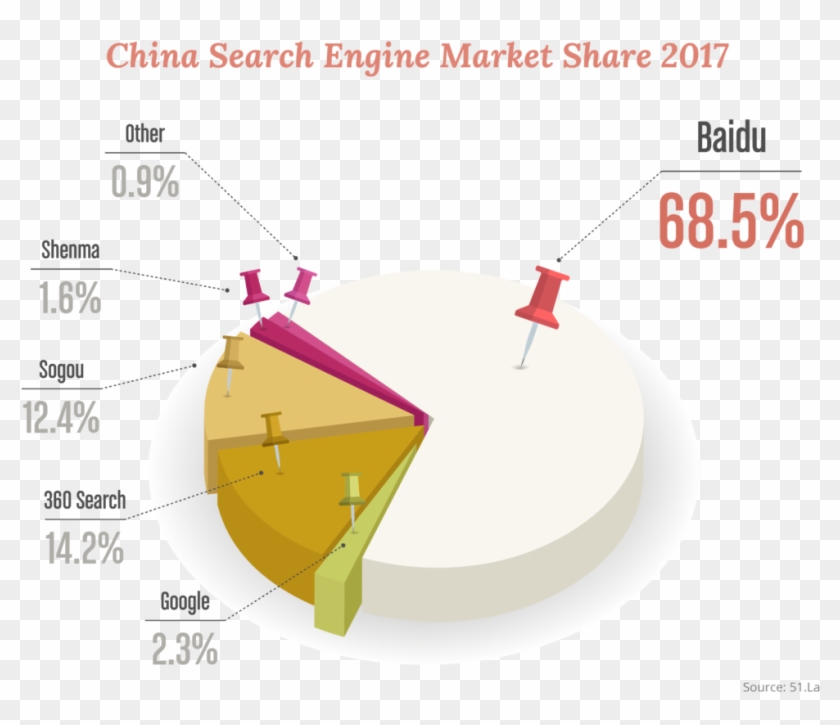 Baidu Is Top Dog In The Search Market With A Resounding - Search Engine ...