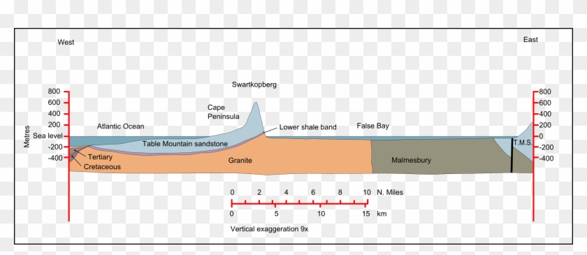 Geological Section Ofthe Cape Peninsula And False Bay - Cross Section ...