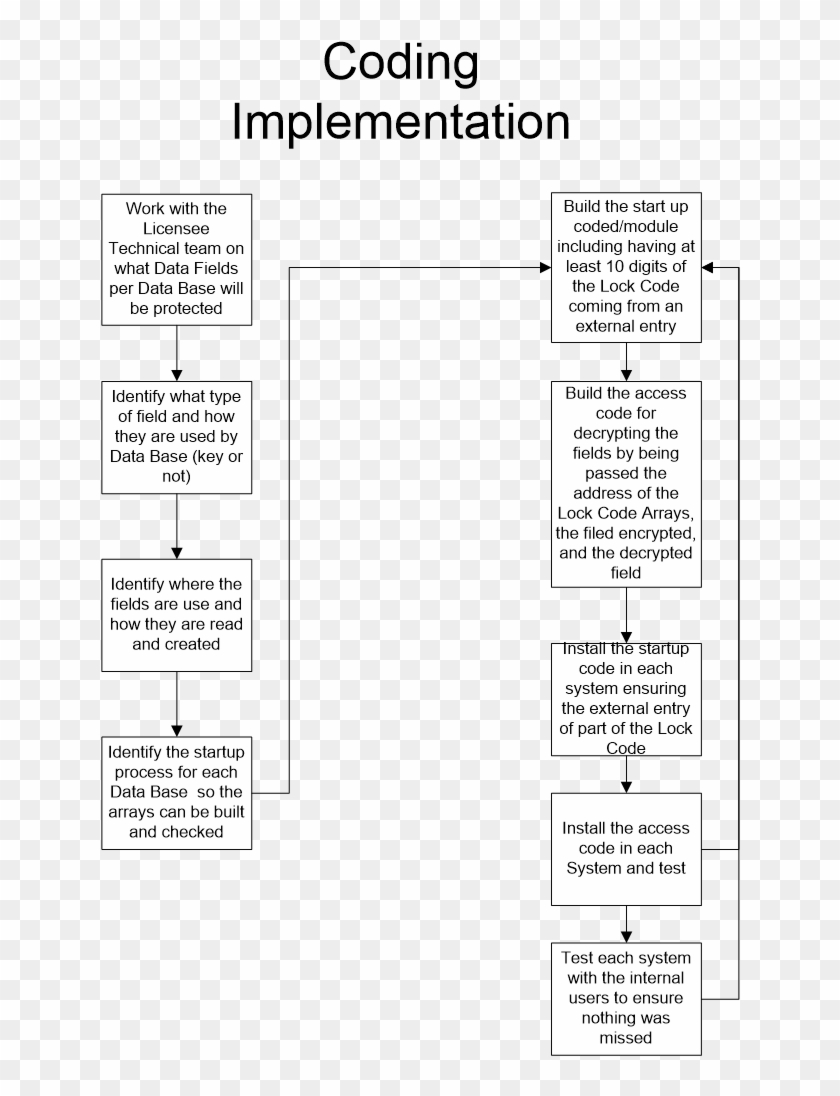 Coding-implementation - Monochrome, HD Png Download - 656x1027(#4564919 ...