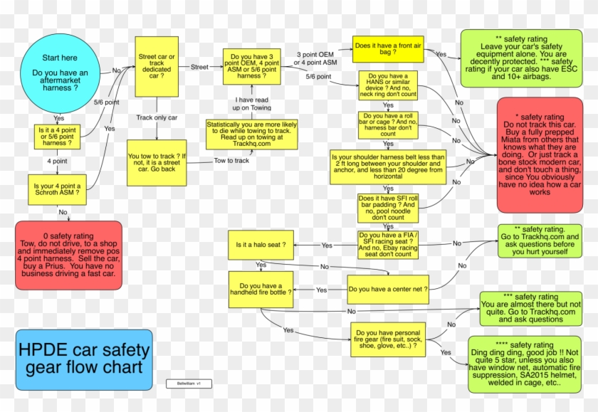 Safety Flow Chart, HD Png Download - 1600x1061(#4594642) - PngFind