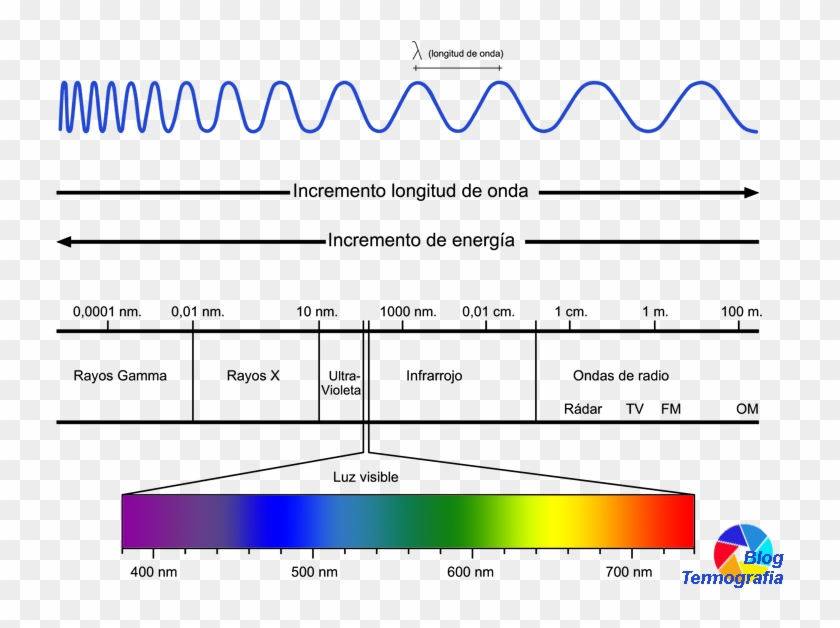 Espectroelectromagnetico - Longitud De Onda Espectro Electromagnetico ...